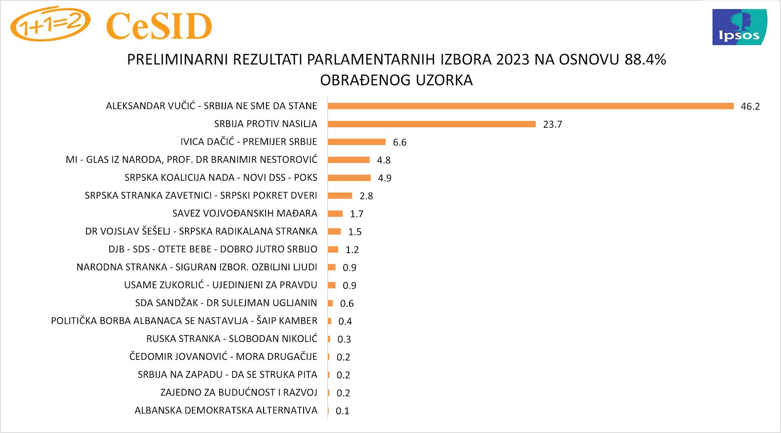 Glasovi se još broje, prema procenama CeSID/IPSOS lista oko SNS-a osvojila 46,4 odsto glasova ...